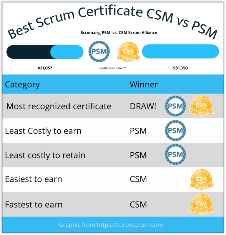 CSM vs PSM Most Popular Scrum Certificates Under the Microscope